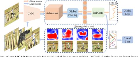Figure 1 From Multi Label Image Recognition With Multi Class Attentional Regions Semantic Scholar
