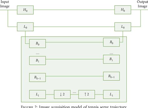 Figure 1 From Wavelet Based Multiscale Decomposition Algorithm For Trajectory Capture Of Tennis