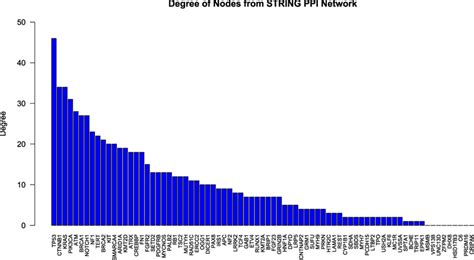 Degree Of Nodes From String Ppi Network Each Gene In The String Ppi