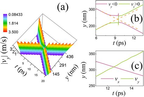 A The Spatial Temporal Trajectories Of Two Longitudinal Solitary Download Scientific Diagram
