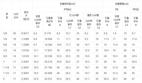 실무활용 52 관용나사 관용테이퍼나사 Pt 관용평행나사 Ps Pf 규격 및 도면 품의격 Digandnity