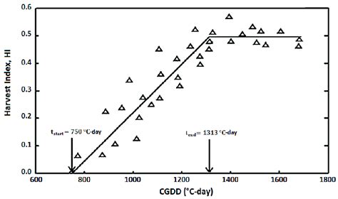 Variation Of The Harvest Index Hi Obtained For The Calibration Fields