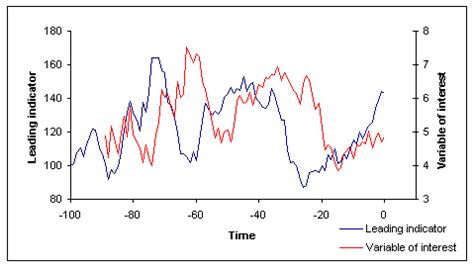 Linear Regression Forecast Indicator Falastodays