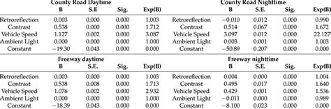 Significance Of Predictor Variables Download Scientific Diagram