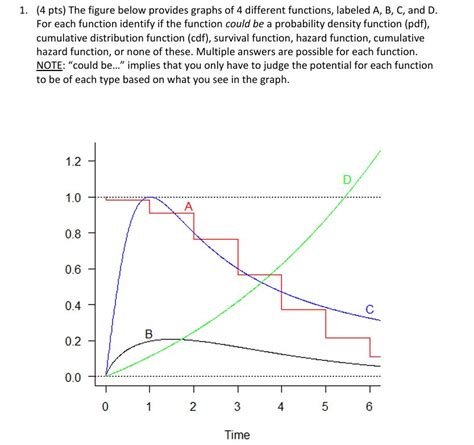 Solved 4 ﻿pts ﻿the Figure Below Provides Graphs Of 4