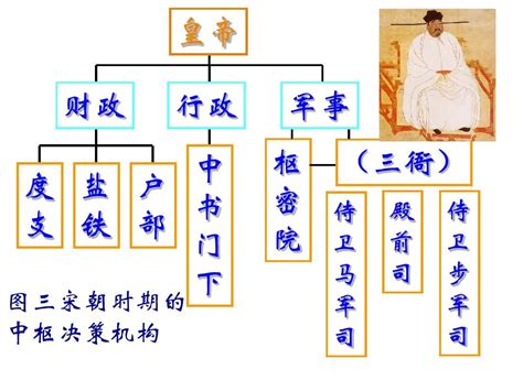 秦至明中枢机构流程图 Word文档在线阅读与下载 无忧文档