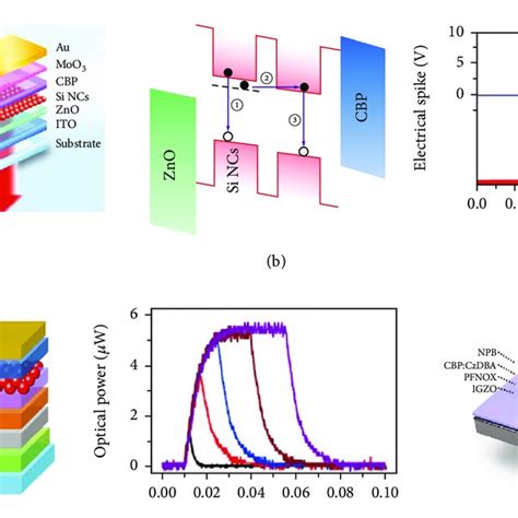 Demonstration Of Light Emitting Devices In Mimicking Potentiation Download Scientific Diagram