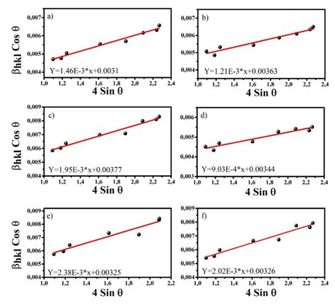 The Plot Of W H Method For A Zf B Zf2 C Zf4 D Zf6 E Zf8 And F Download Scientific
