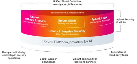 Splunk Security Solutions Somerford Associates
