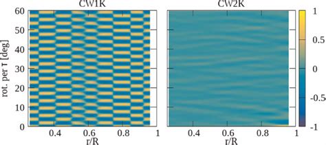 Cross Correlations Computed From The Pressure Fluctuations Along The