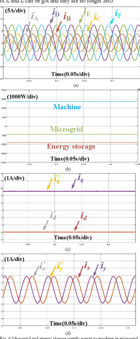 Figure 2 From Research On The Application Of Dual Three Phase Pmsm In Renewable Energy System