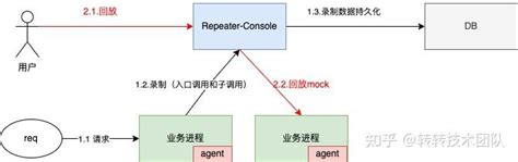 转转流量录制与回放的原理及实践 知乎