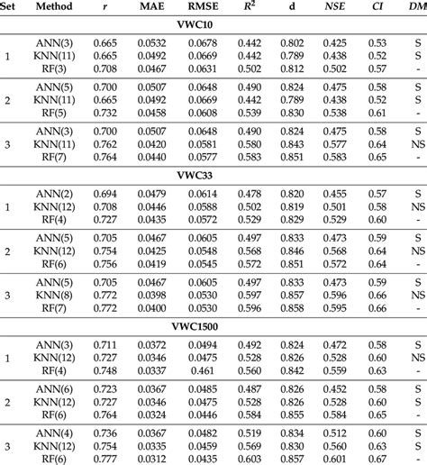 Performance Of The Pedotransfer Functions Ptfs Developed To Estimate