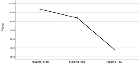 One Way ANOVA Of Three Groups In The Pre Test Download Scientific Diagram