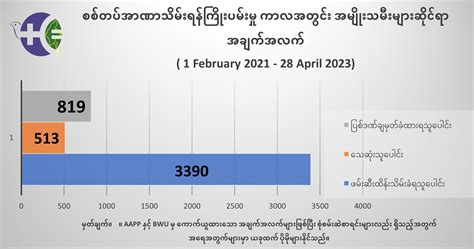 Dvb တလခန့်အတွင်း အမျိုးသမီး ၅၅ ဦးကို စစ်ကောင်စီတပ်က အကြမ်းဖက်သတ်ဖြတ်ခဲ့