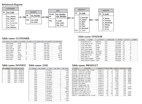 Solved Consider The Following Database A Write A Chegg