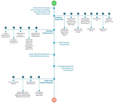 Cisco Webex Edge Audio Customer Configuration Guide