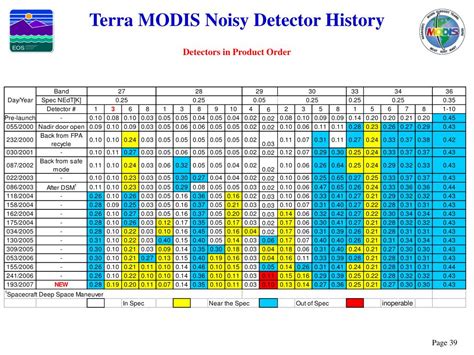 Ppt Modis Calibration Workshop Powerpoint Presentation Free Download