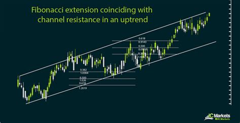 11 Fibonacci Extension Action Forex