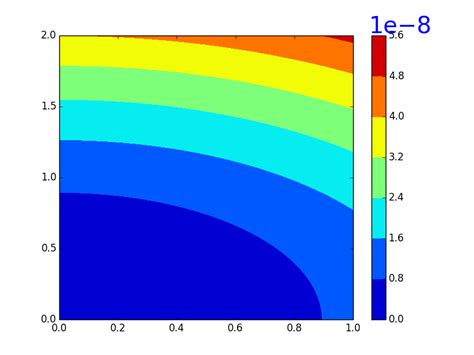 Matplotlib Scientific Notation Colorbar