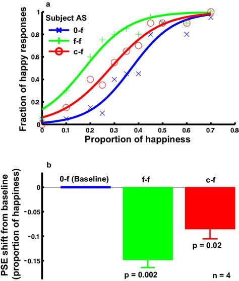 The Effect Of Curve Adaptation On The Perceived Expression Of The