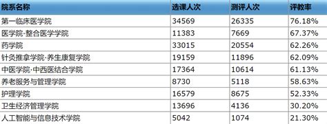 南京中医药大学评教评学关于2023 2024学年第一学期网上评教评学工作进展的通报