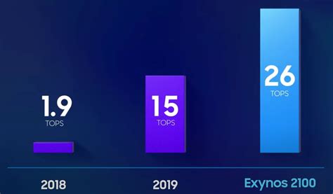 Samsung Announces Exynos 2100 Soc A New Restart On 5nm With X1 Cores