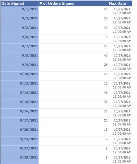 Matrix Get Only The Max Value Of Count By Date Stack Overflow
