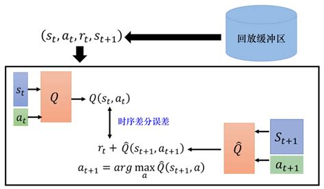 基于强化学习的机器人自主导航与避障 Csdn博客