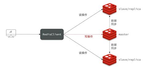 Redis 分布式缓存