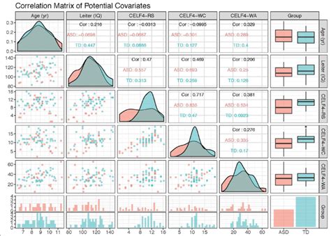 Correlation Matrix Of Potential Covariates ELF 4 RS CELF 4 Recalling Download Scientific