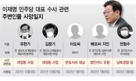 이재명 전 비서실장 등 주변 인물 5명 사망사건 의혹 확산 네이버 포스트