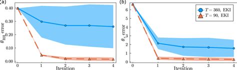 Parameter Calibration Performed With Ensemble Kalman Inversion EKI