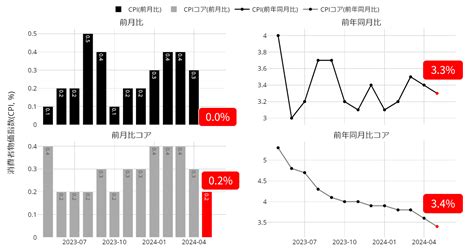 Cpi鈍化、9月利下げを意識する市場、ナスダックは新たな上昇局面を意識する状況に