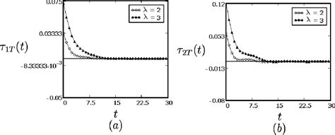 Figure 2 From Some Exact Solutions For Helical Flows Of Maxwell Fluid