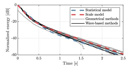 4 Statistical Measured And Simulated Energy Decay Curves Of The
