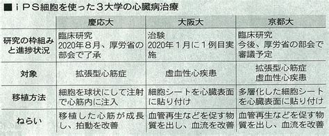 吉村やすのり 生命の環境研究所 Ips細胞による心臓病治療について、研究所hpにupしました。