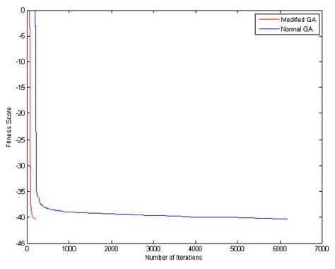 Fitness Score Vs Iterations For Normal Ga And Modified Ga Svm For Iris