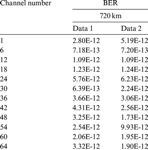 Ber Values Obtained From The Proposed System Before Performing The