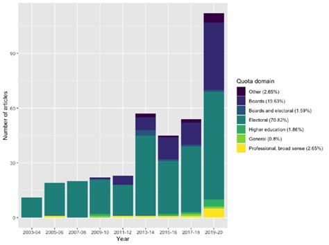 number of articles per domain 2003 2020 download scientific diagram
