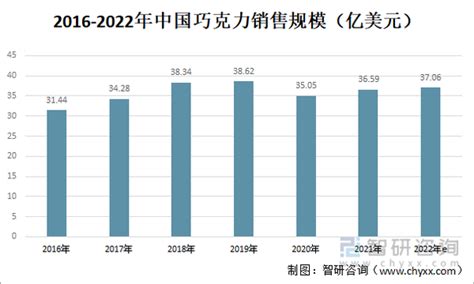 2022年中国巧克力行业市场规模及进出口分析：整体销售有所下滑，进口主要来源于意大利、俄罗斯等地 图 知乎