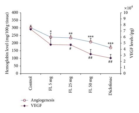 Investigation On The Effects Of Methanolic Extract Of Ficus Carica Download Scientific Diagram