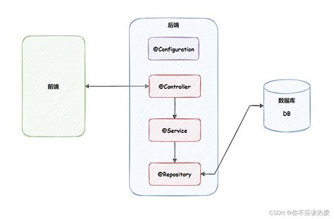 Spring——利用五大类注解和bean注解实现更简单的存储存在类的注解 Csdn博客