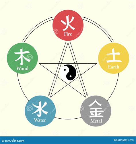 Chinese Feng Shui Symbols Fire Earth Metal Air And Wood In A Circle