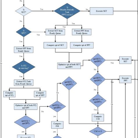 Flowchart Of Proposed Scheduling Algorithm In Iot Task Orchestration