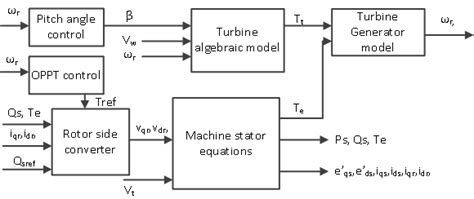 Schematic Diagram Of Wind Turbine Generator Model Download Scientific