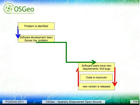 OSGeo Wading Into Geospatial Open Source FOSS4G 2011 Arnulf Christl