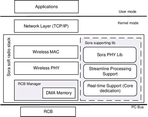 Software Architecture Of Sora Soft Radio Stack Download Scientific
