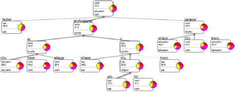 The Decision Tree Diagram For The First Event Prediction Task Download Scientific Diagram