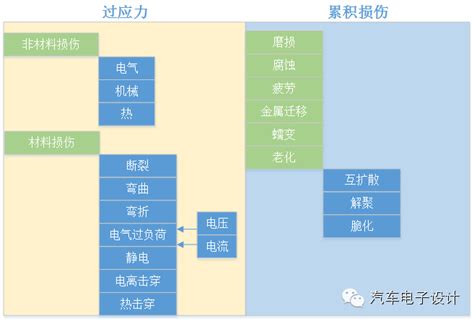 基于失效机理的设计过程 Yulzhu 电子技术应用 Aet 中国科技核心期刊 最丰富的电子设计资源平台